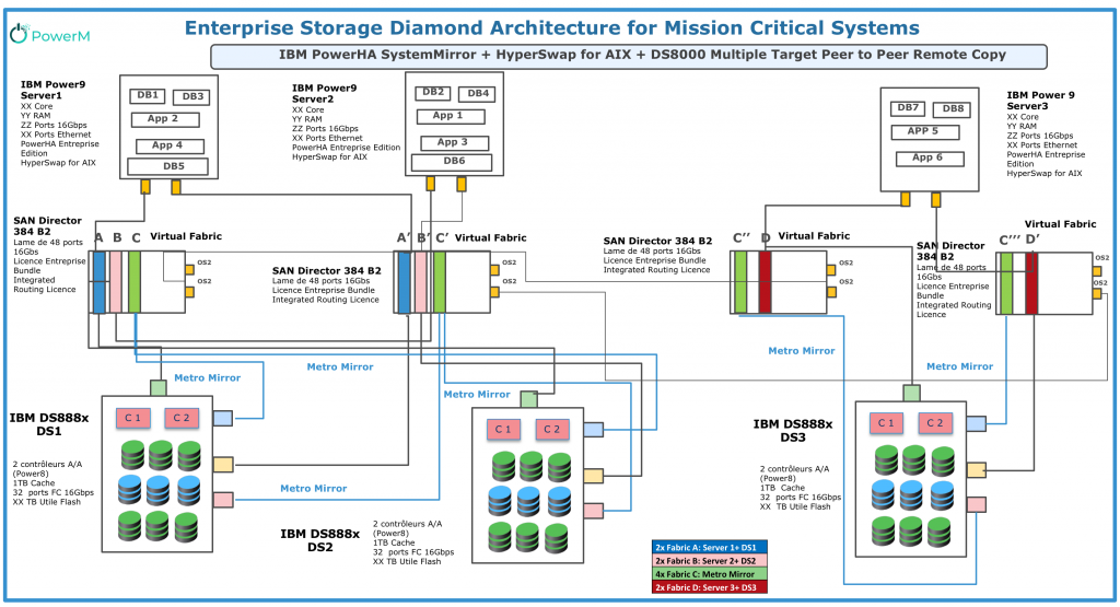 Enterprise Storage Diamond Architecture for Mission Critical Systems ...