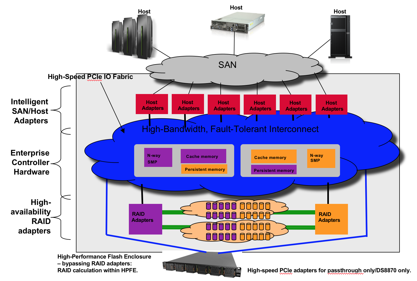 Enterprise Storage Diamond Architecture for Mission Critical Systems ...