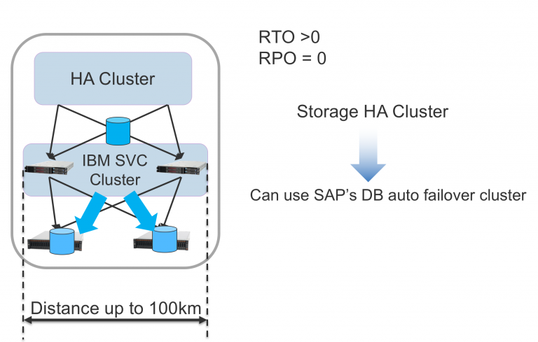 High Availability and Disaster Recovery Infrastructure for SAP HANA ...